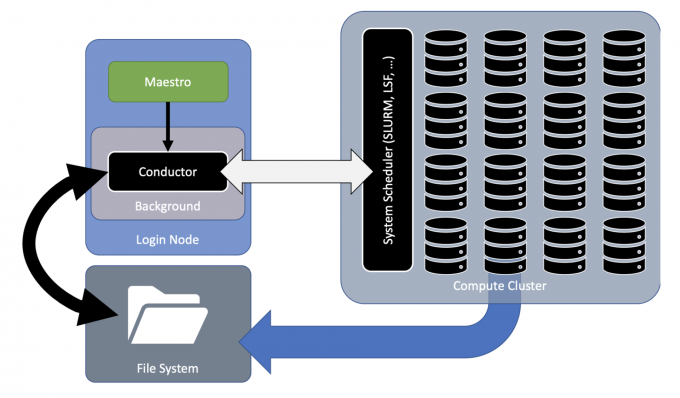 Maestro Workflow Conductor | Computing